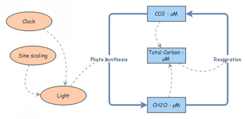 Ecosphere model | Insight Maker