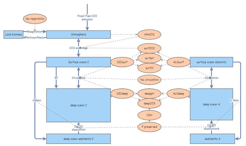 Closed system C cycle | Insight Maker