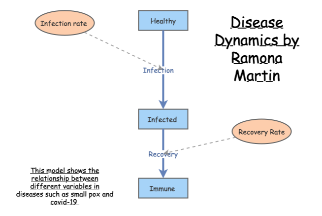 My Insight_ disease dynamics | Insight Maker