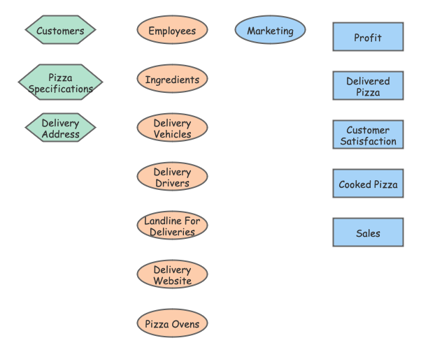 Pizza House Stock and Flow Diagram | Insight Maker