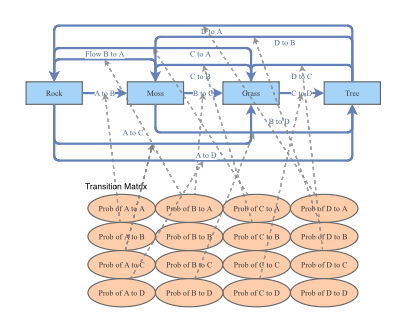 Facilitation State Transition Model | Insight Maker