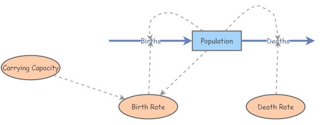 Lab 5 Exercise 3 Insight Maker