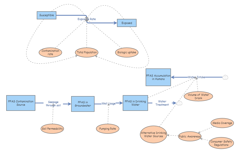 Clone of SI PFAS Model | Insight Maker