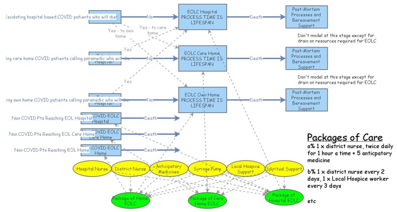 COVID End of Life Process Map | Insight Maker