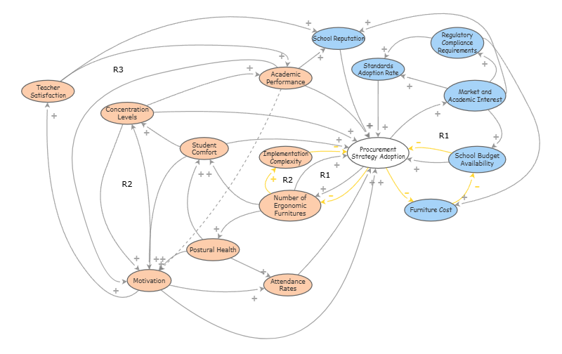 Causal Loop Diagram Insight Maker