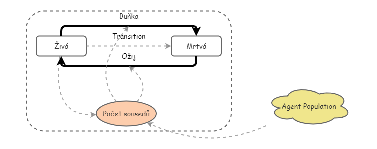 Game of life | Insight Maker