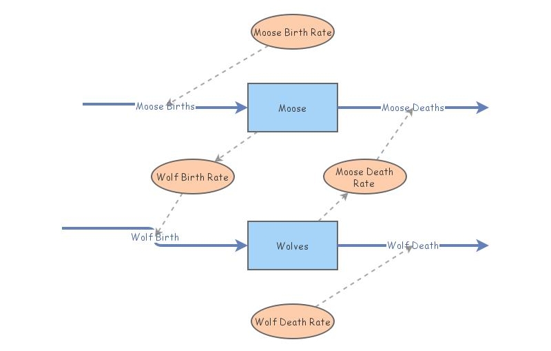 Moose - Wolf Interaction | Insight Maker