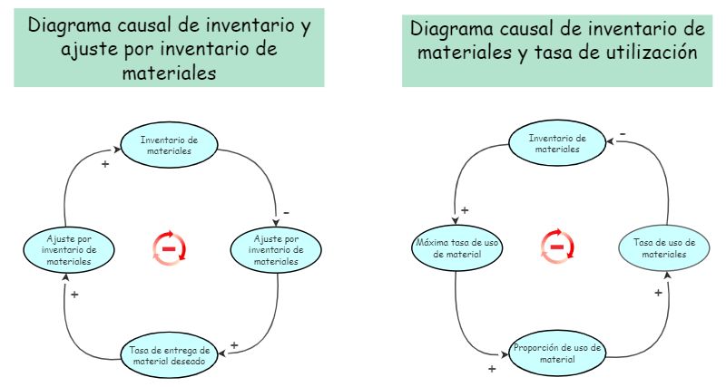 PROYECTO FINAL DIAGRAMAS CICLOS CAUSALES | Insight Maker