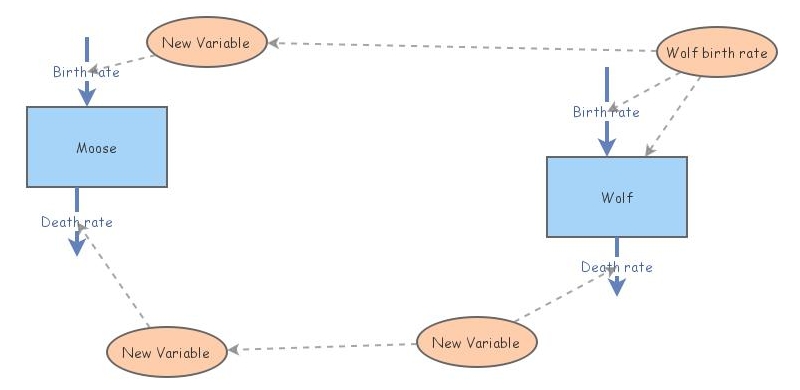 moose and wolf | Insight Maker