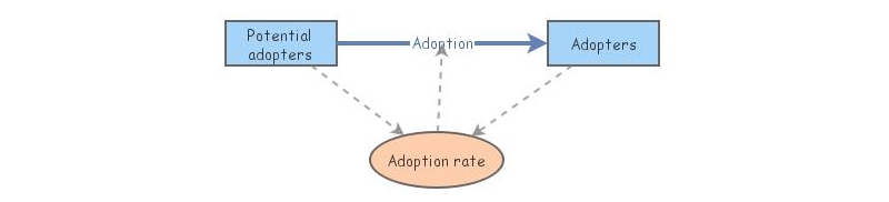 S-curve adoption Model | Insight Maker