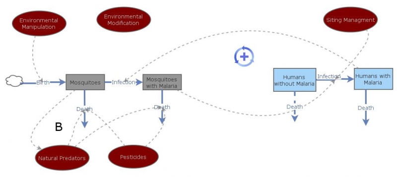Malaria model | Insight Maker