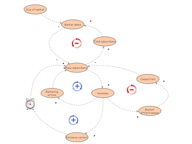 Netflix multiloop structure | Insight Maker