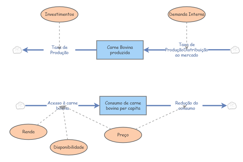 Modelo 2 | Insight Maker
