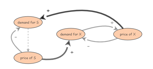 Delay in a causal loop diagram | Insight Maker