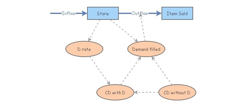Project1 | Insight Maker
