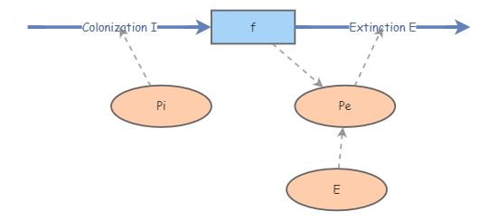 Clone of Island Mainand metapopulation model | Insight Maker