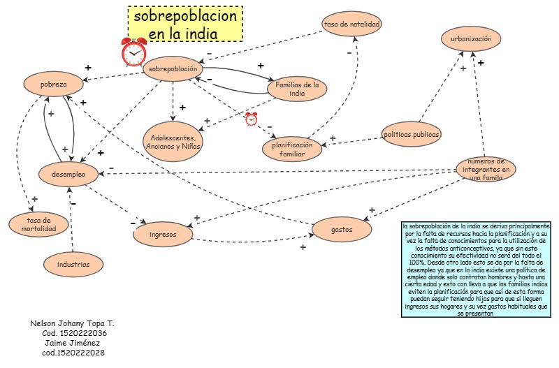sobrepoblacion en la india | Insight Maker