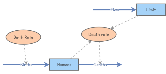 Malthus Famine model | Insight Maker