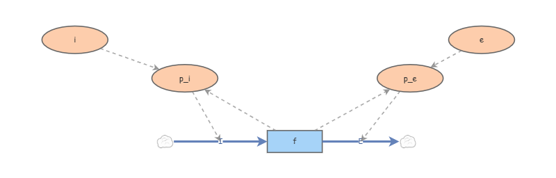 Lab 6 Exercise 4 Insight Maker