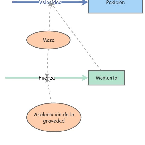 Trabajo final, Modelo con Fuerza: Seconds(), Grupo 4 | Insight Maker