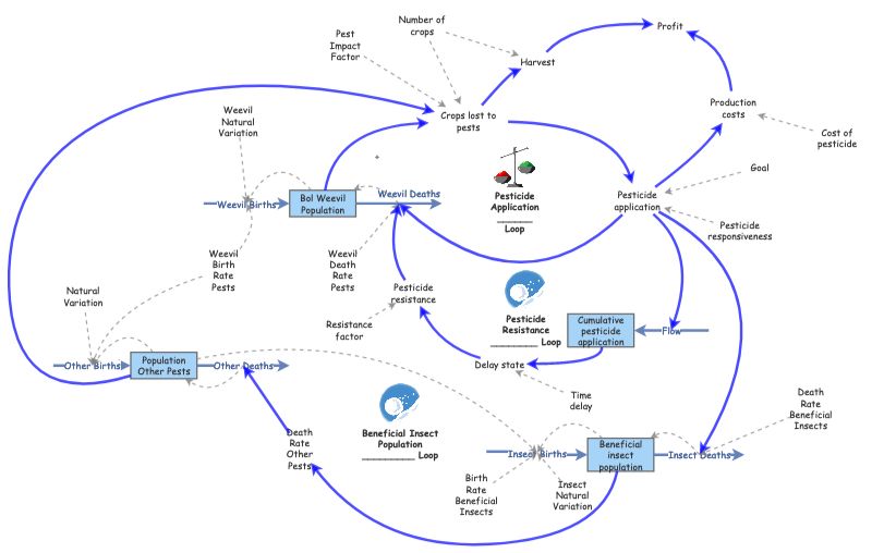 Clone of Clone of REM 221 - Causal Loop diagramming | Insight Maker
