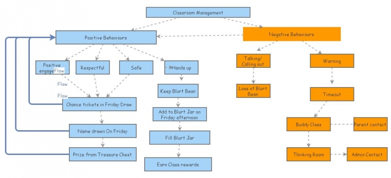 Classroom Management 3C | Insight Maker