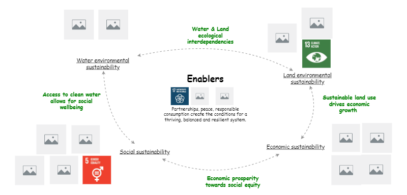 Clone of Mapping SDG Linkages - template | Insight Maker