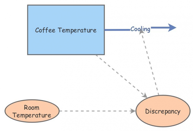 Cooling Cup of Coffee | Insight Maker