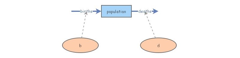 Lab 2 exercise 2 | Insight Maker
