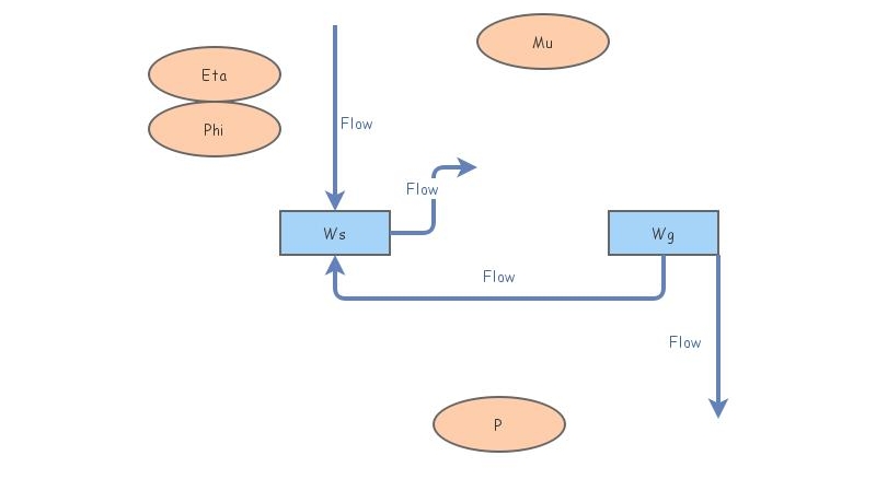 Greater Grass Model | Insight Maker