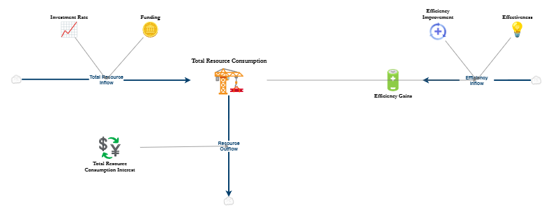 Pasan. G - Module of AI Tradeoff: Model 7 | Insight Maker