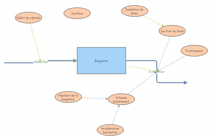 Exercice Baignoire | Insight Maker