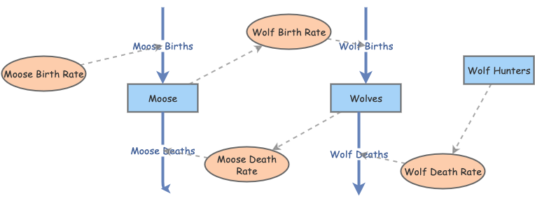 Wolf And Moose Flowchart | Insight Maker