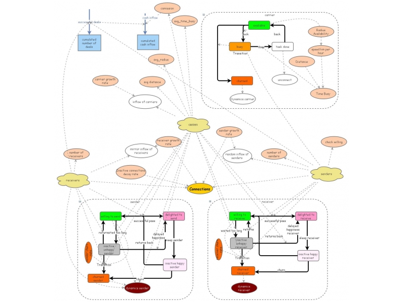 Logistic platform | Insight Maker