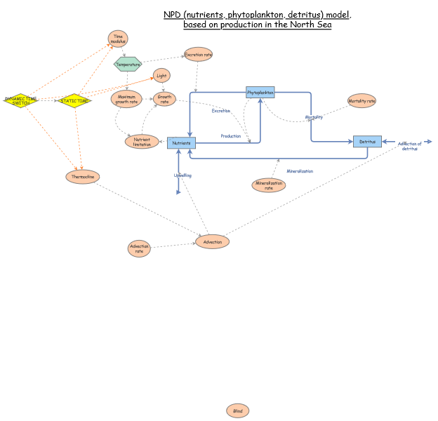 NPD - sensitivity and comparative | Insight Maker