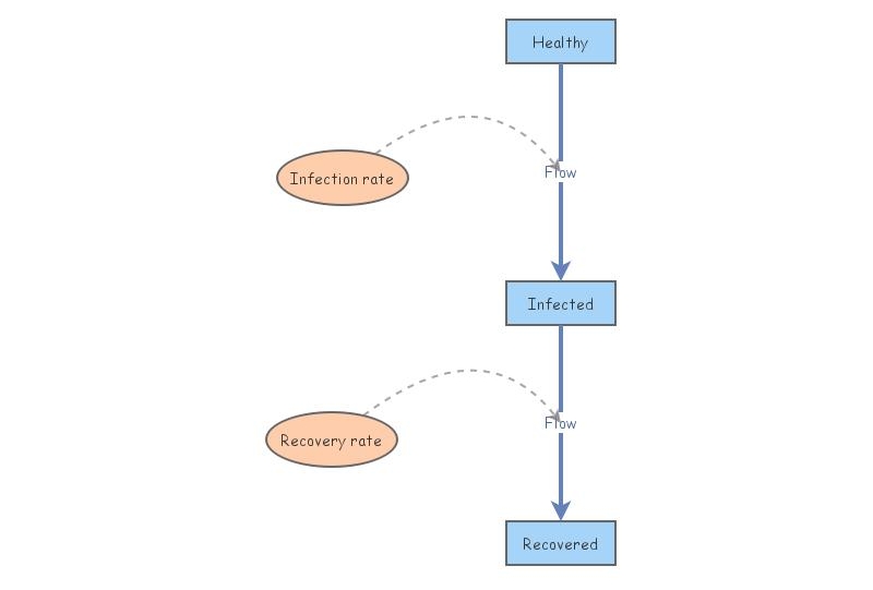 SIR model | Insight Maker