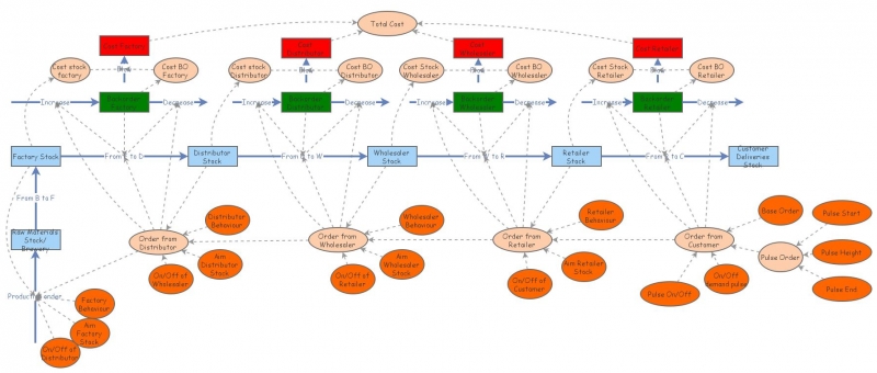 Beer game Model | Insight Maker