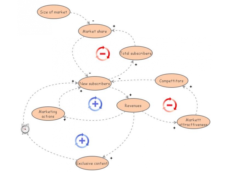 Netflix multi-loop structure | Insight Maker