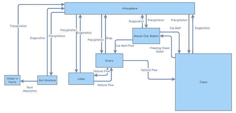 Water Cycle | Insight Maker