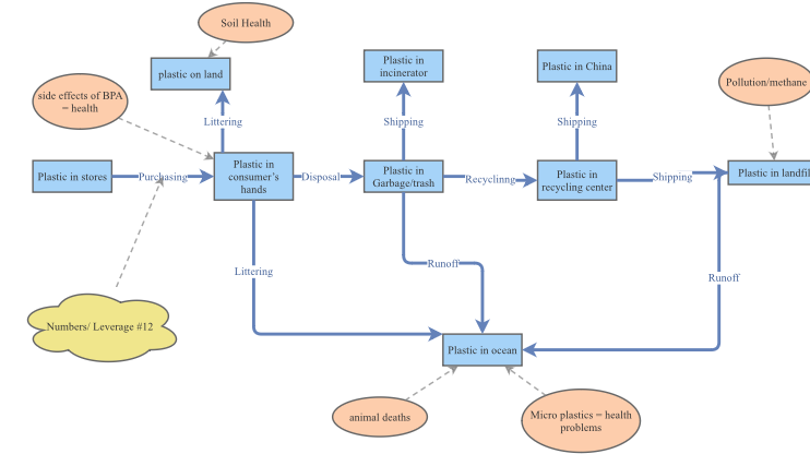 Plastic stock and Flow | Insight Maker