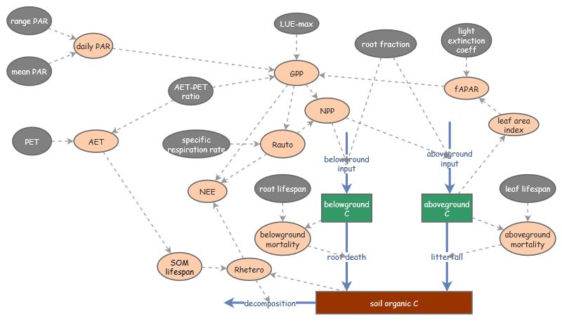 Clone of Very Simple Ecosystem Model with Evapotranspiration (VSEM-ET ...