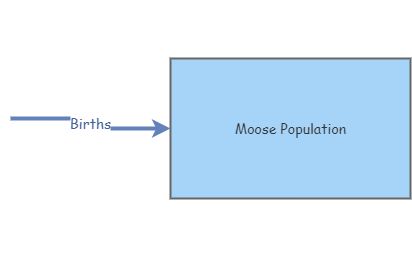 Clone of Moose Population 1 | Insight Maker