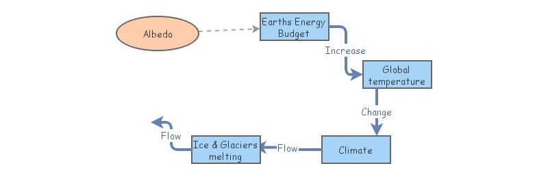 Albedo Lab | Insight Maker