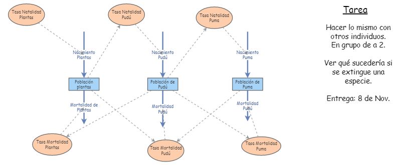 Modelo 1 | Insight Maker