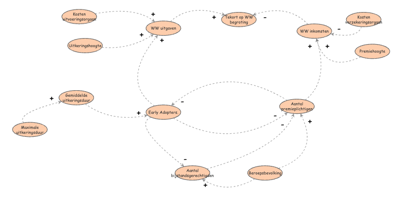 Clone of Causal loop diagram of unemployment benefits | Insight Maker