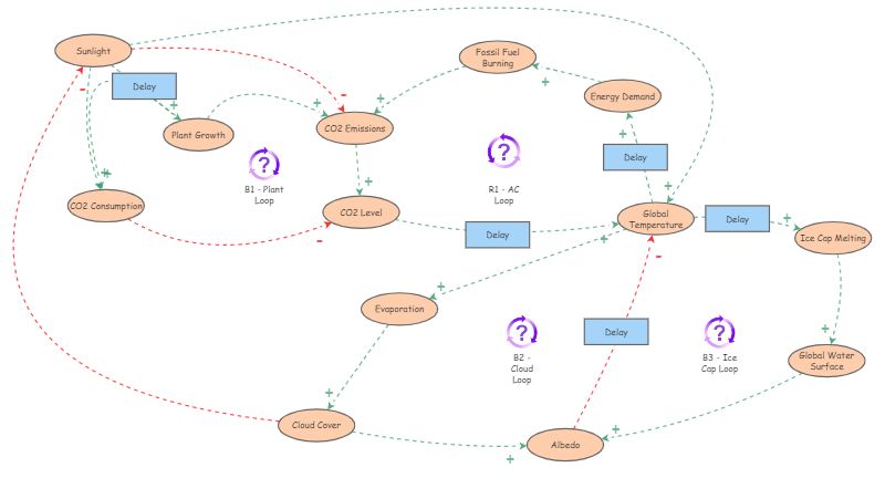 Climate Change Causal Loop | Insight Maker