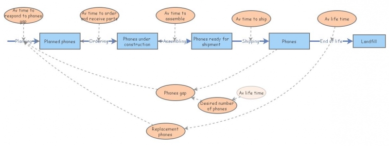 System dynamics assignment | Insight Maker
