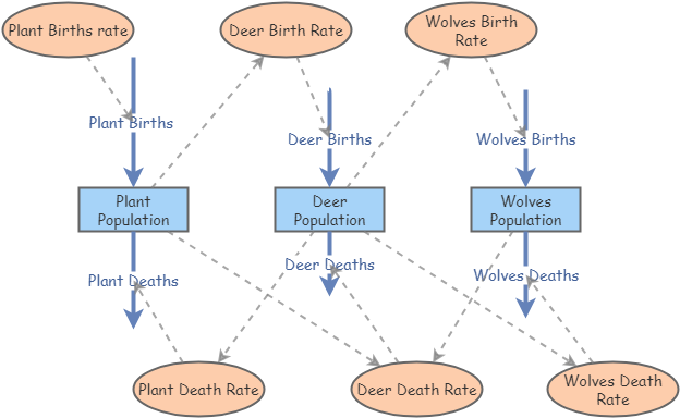 First Insight | Insight Maker