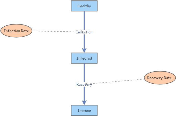 tutorial Disease Dynamics(SD) | Insight Maker