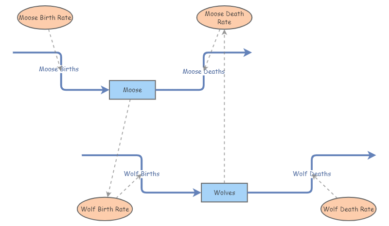 Lab 2 : Systems Dynamics Model Tutorial | Insight Maker